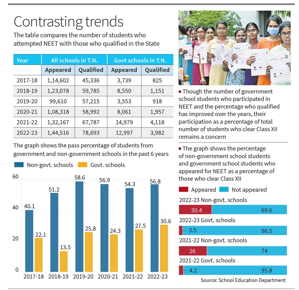 More Tamil Nadu government school students qualify in NEET though participation witnesses a dip ...